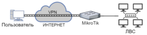PC360 - MikroTik –L2TP/IPsec VPN (Remote Access).
